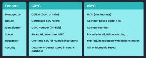CKYC vs eKYC: Key Differences and Their Impact