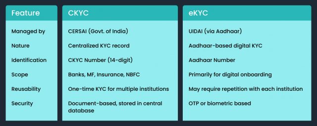 CKYC vs eKYC: Key Differences and Their Impact