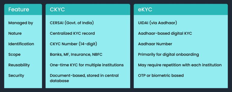 CKYC vs eKYC: Key Differences and Their Impact