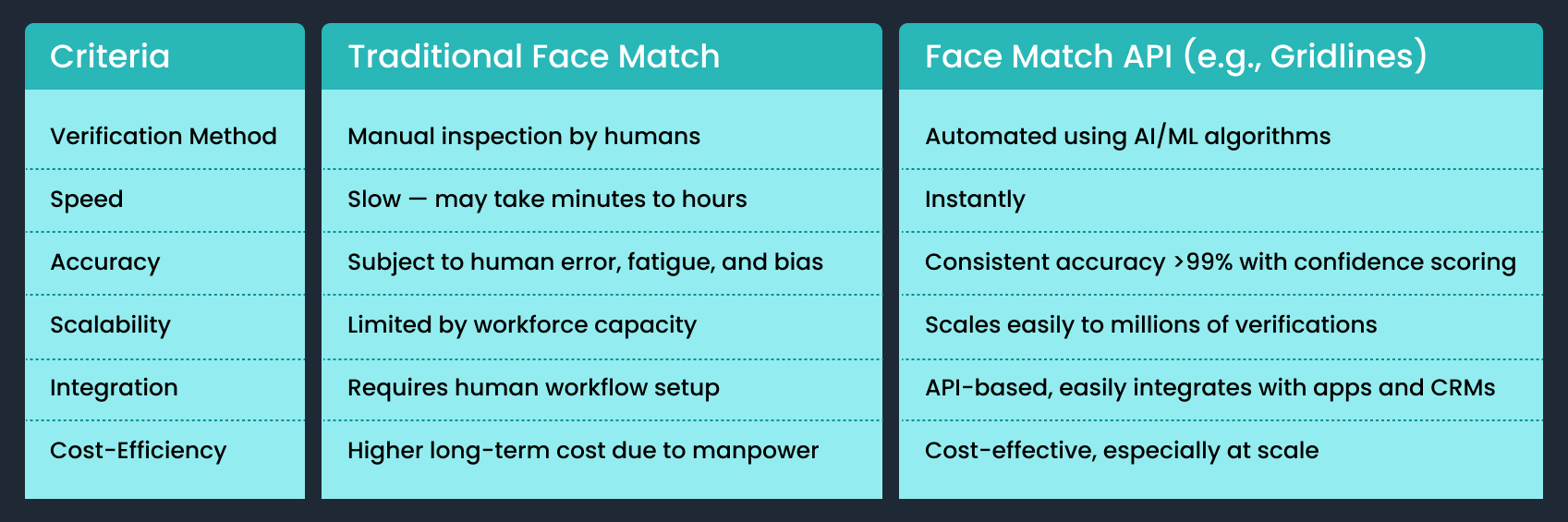 What Is Face Match in KYC and How Does It Work?