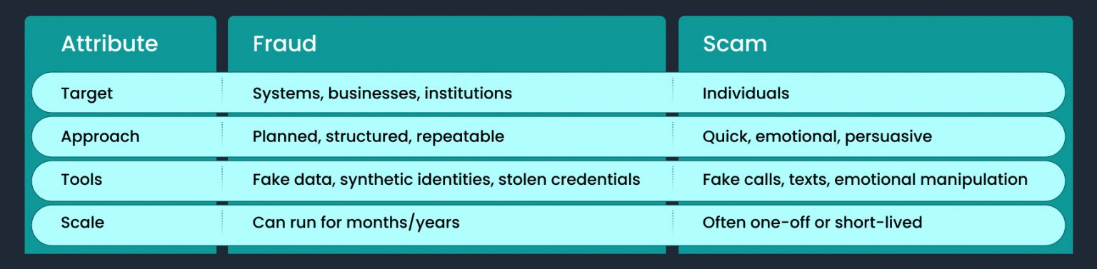 Fraud vs Scams: Same Problem, Different Game