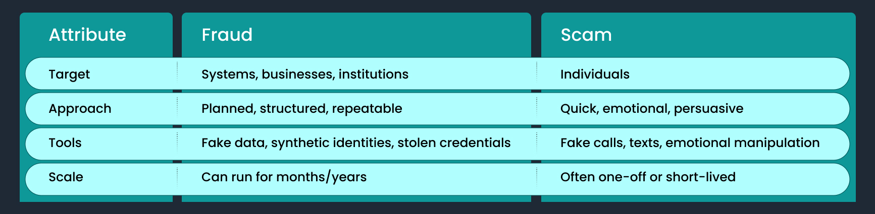 Fraud vs Scams: Same Problem, Different Game